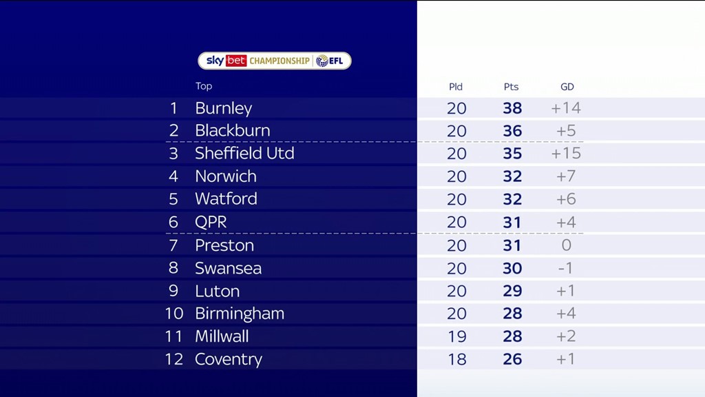 Sky Bet Championship Table | Cabinets Matttroy