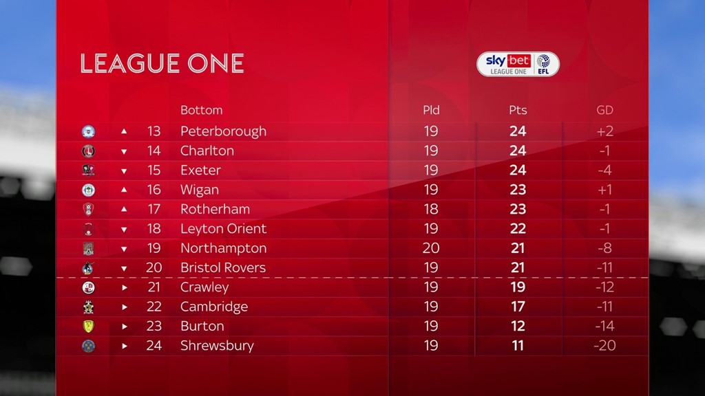 EFL highlights reports tables Sheff Utd win Sunderland stun Football News Sky Sports