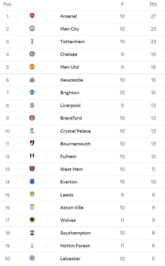 Barclays Premier League Latest Table Standing | Cabinets Matttroy