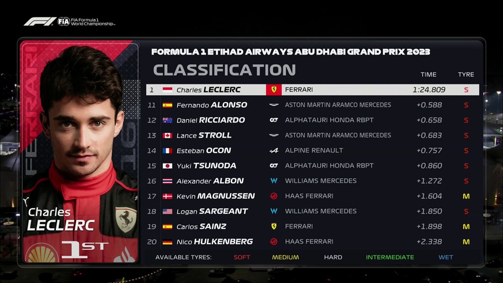 Full results as Charles Leclerc tops FP2 at Yas Marina Circuit | 2023 F1 Abu Dhabi GP