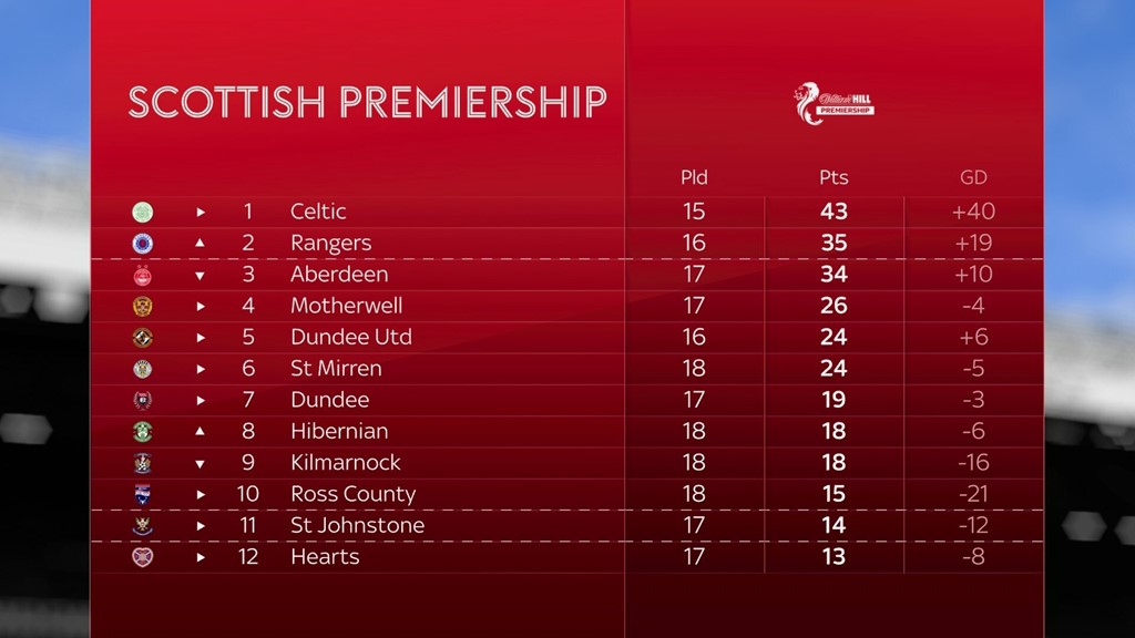Rangers league table store